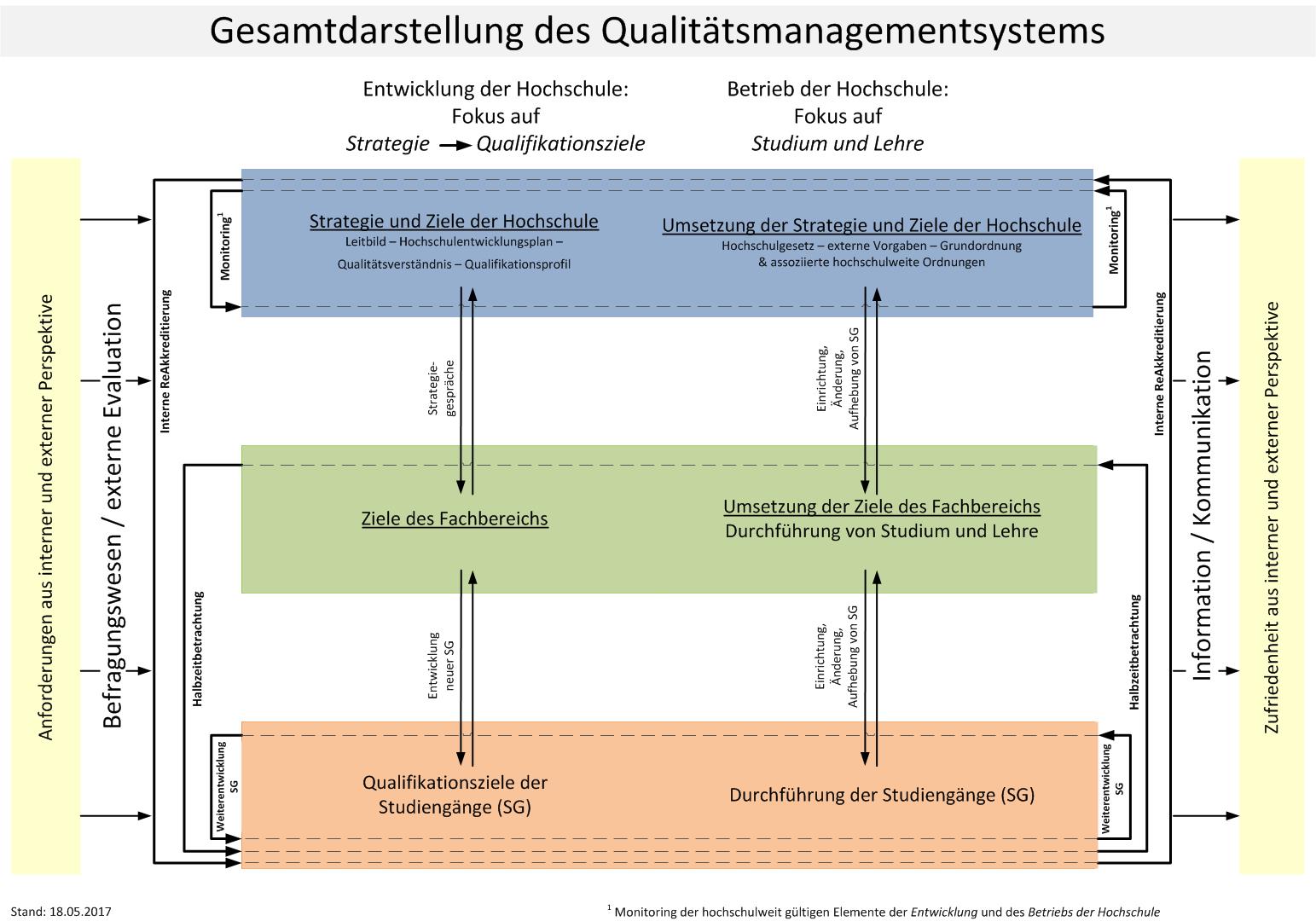 Elemente des Qualitätsmanagementsystems